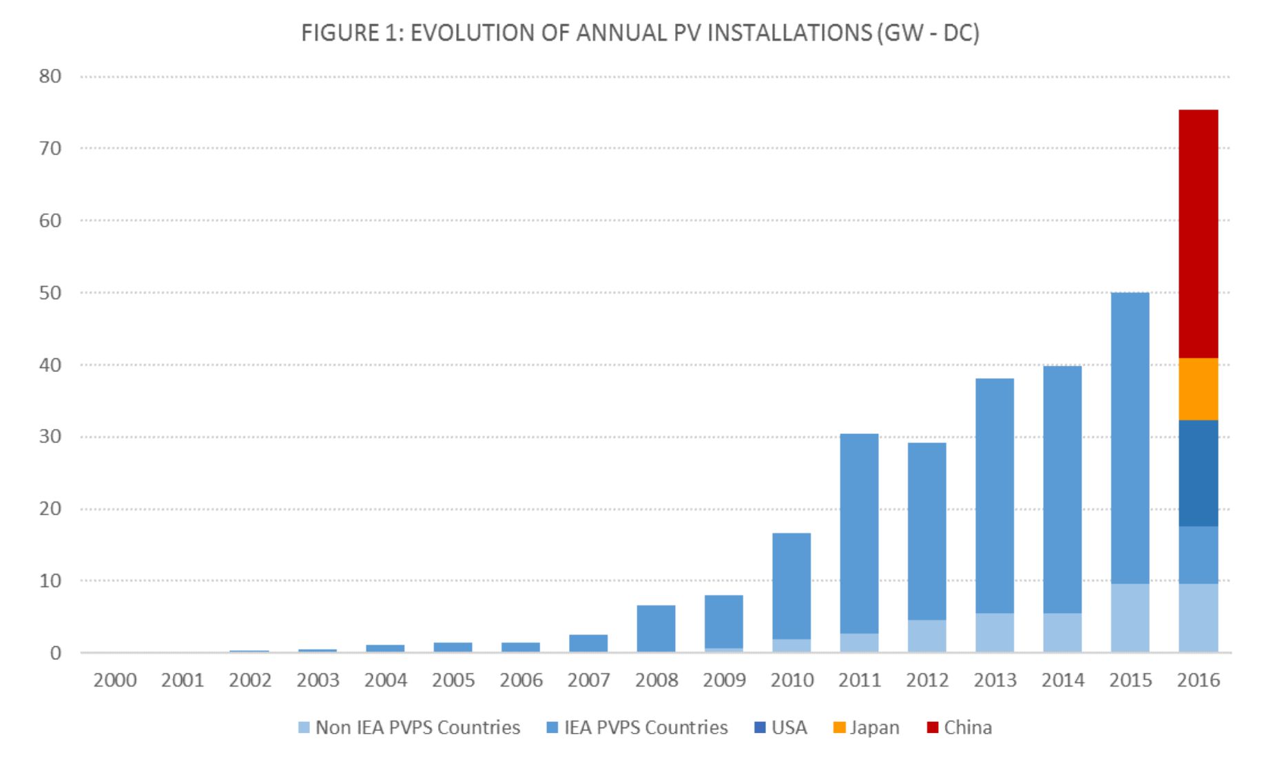 Iea Global Installed Pv Capacity Leaps To 303 Gigawatts